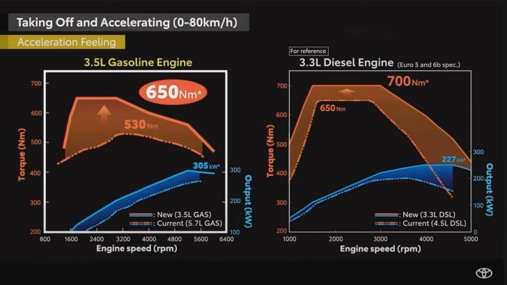 2022 Toyota LandCruiser 300 Series: New 3.3-litre diesel engine details ...