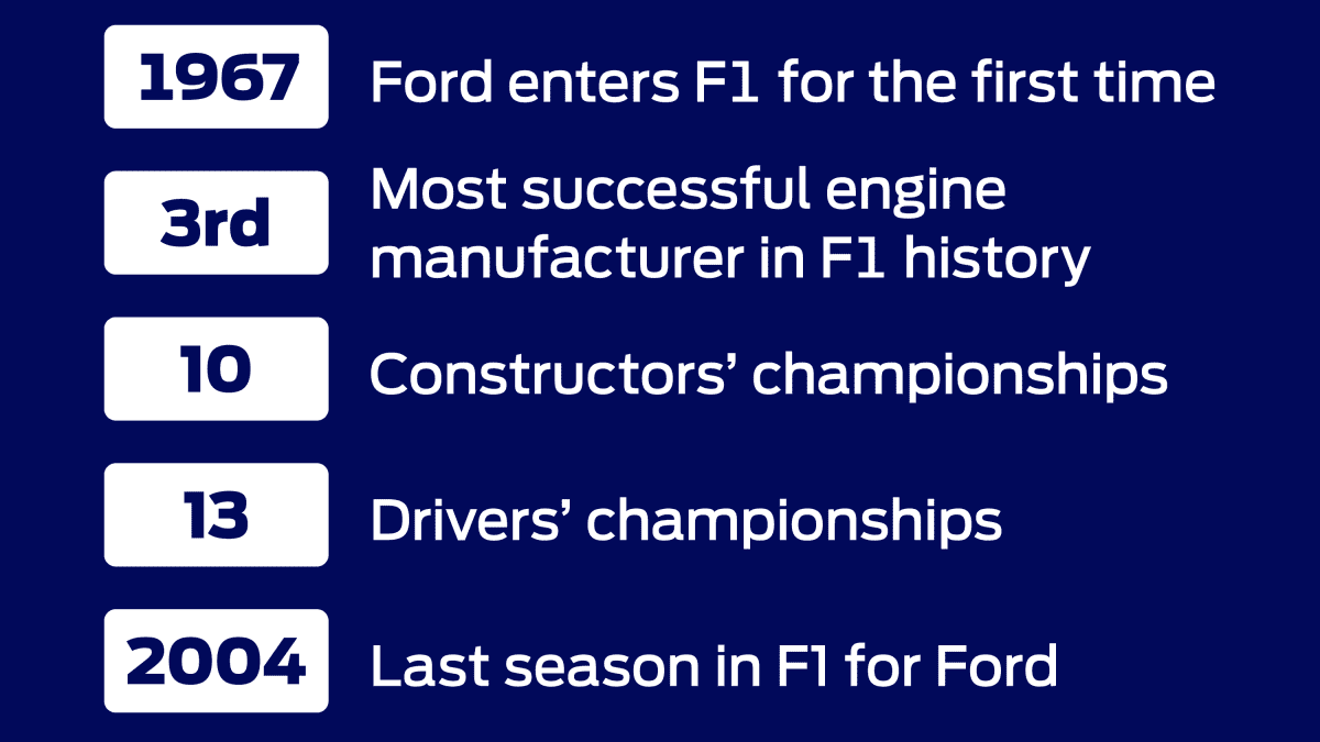 Ford returning to Formula One with championship-winning Red Bull team ...